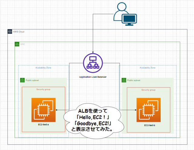 ALBを使って「Hello,EC2!」「Goodbye,EC2!」と表示させてみた。 - 協栄情報ブログ