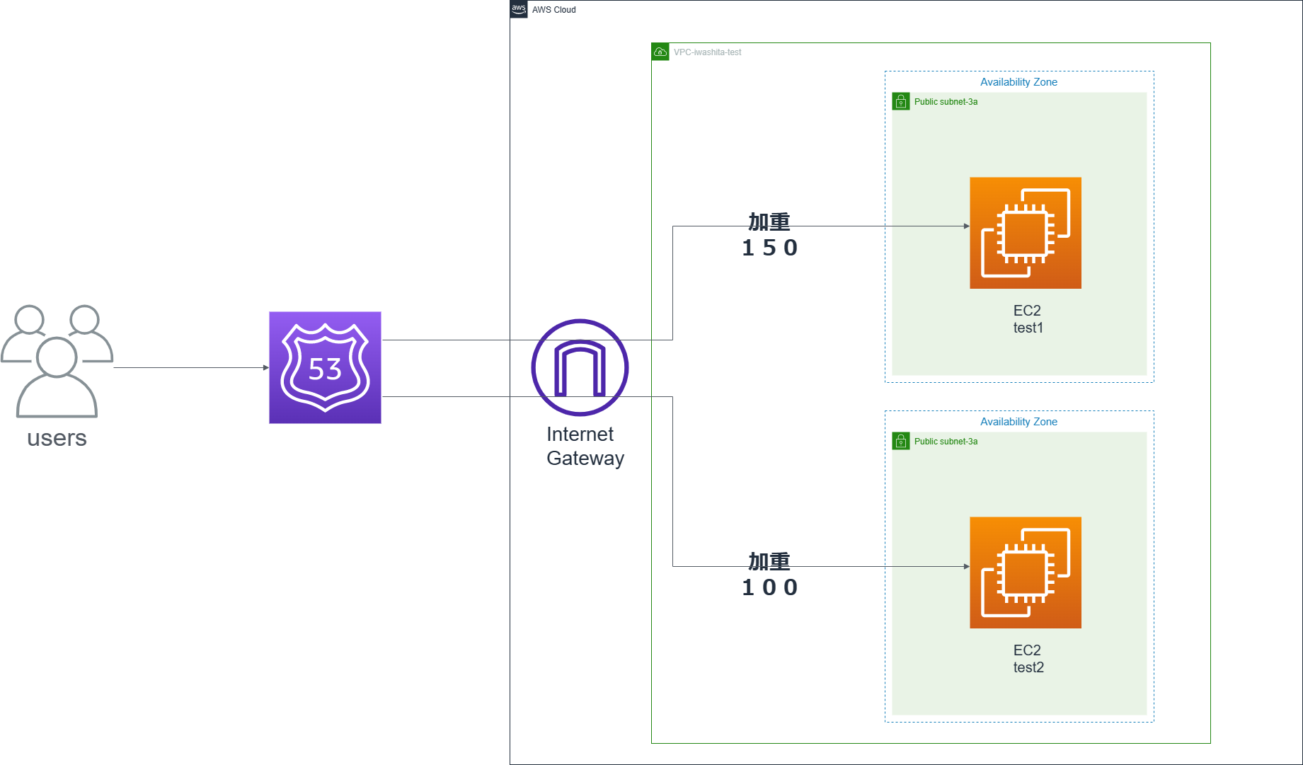 Amazon Route53を使ってルーティングしてみた - 協栄情報ブログ