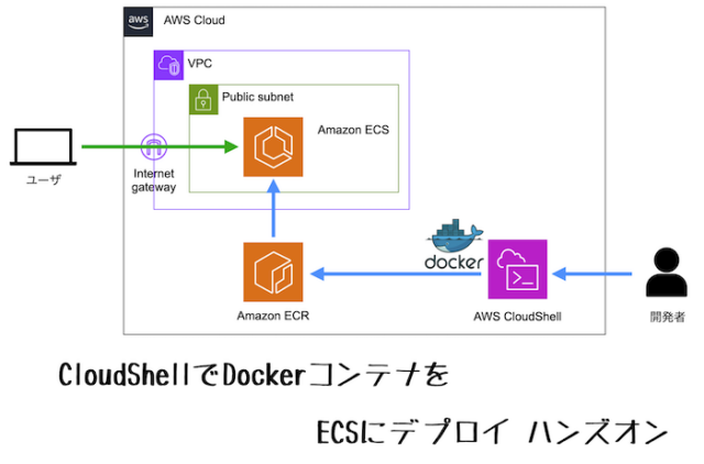 CloudShellでDockerコンテナをECSにデプロイ ハンズオン - 協栄情報ブログ