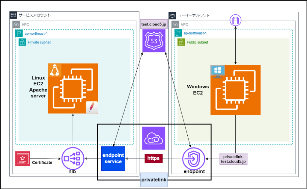 PrivateLinkを介し、プライベートDNS名で異なるAWSアカウントのプライベートなEC2にHTTPS通信を行う方法 - 協栄情報ブログ